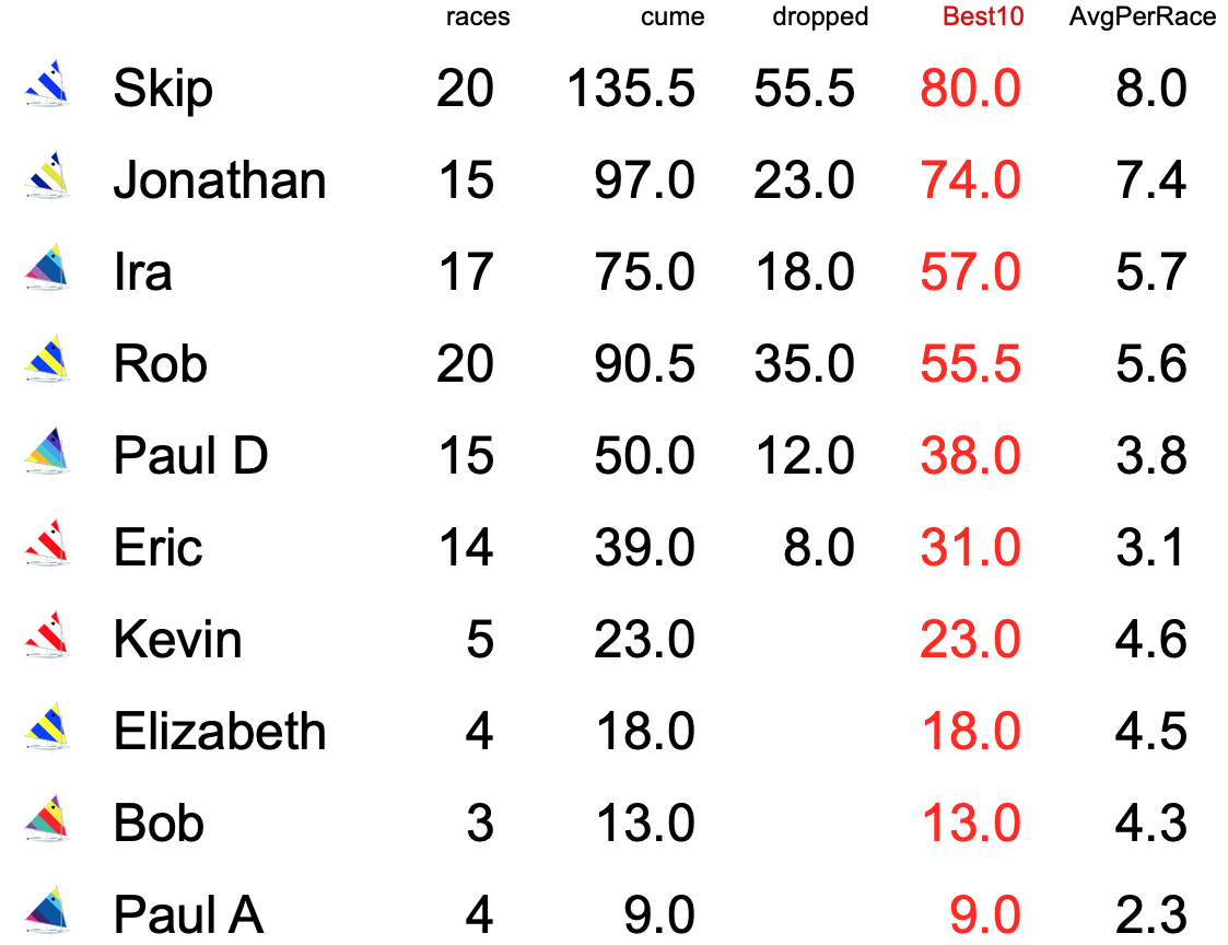 Skip Secures Summer Sailing Sweep